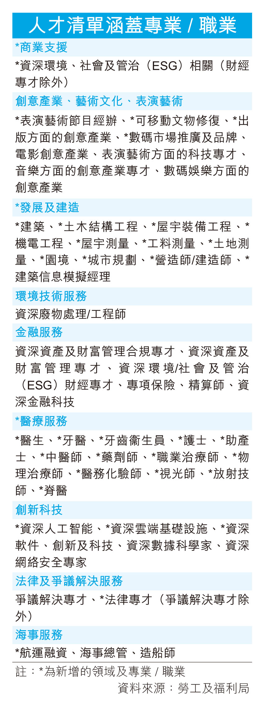 「人才清單」擴至51項專業 - 香港仔