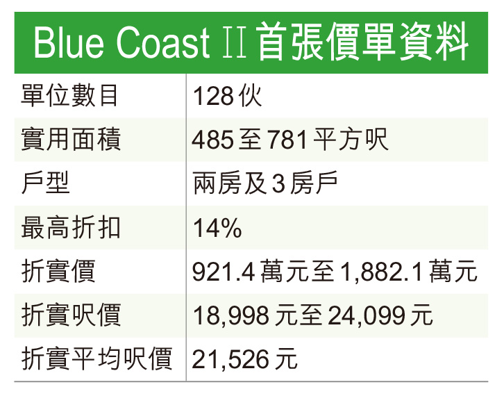Blue Coast II開價較同系低2% - 香港仔