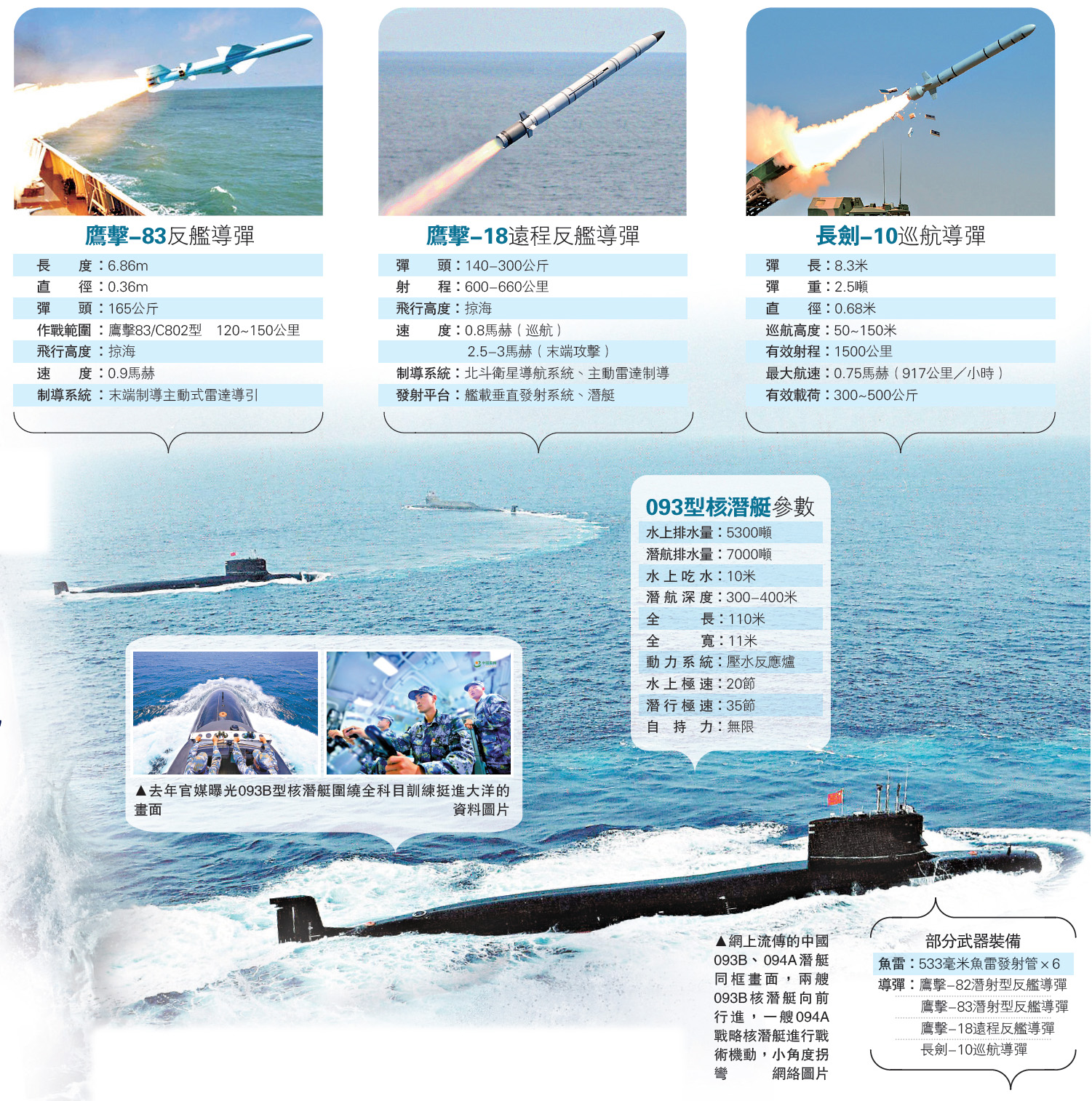 093核潛艇鑄立體打擊深海利劍 - 大公報
