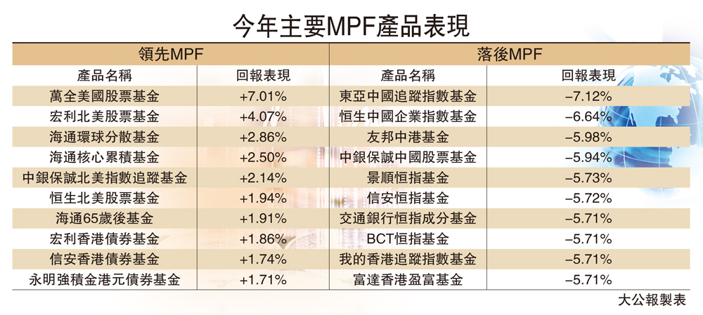今年主要MPF產品表現 - 大公報