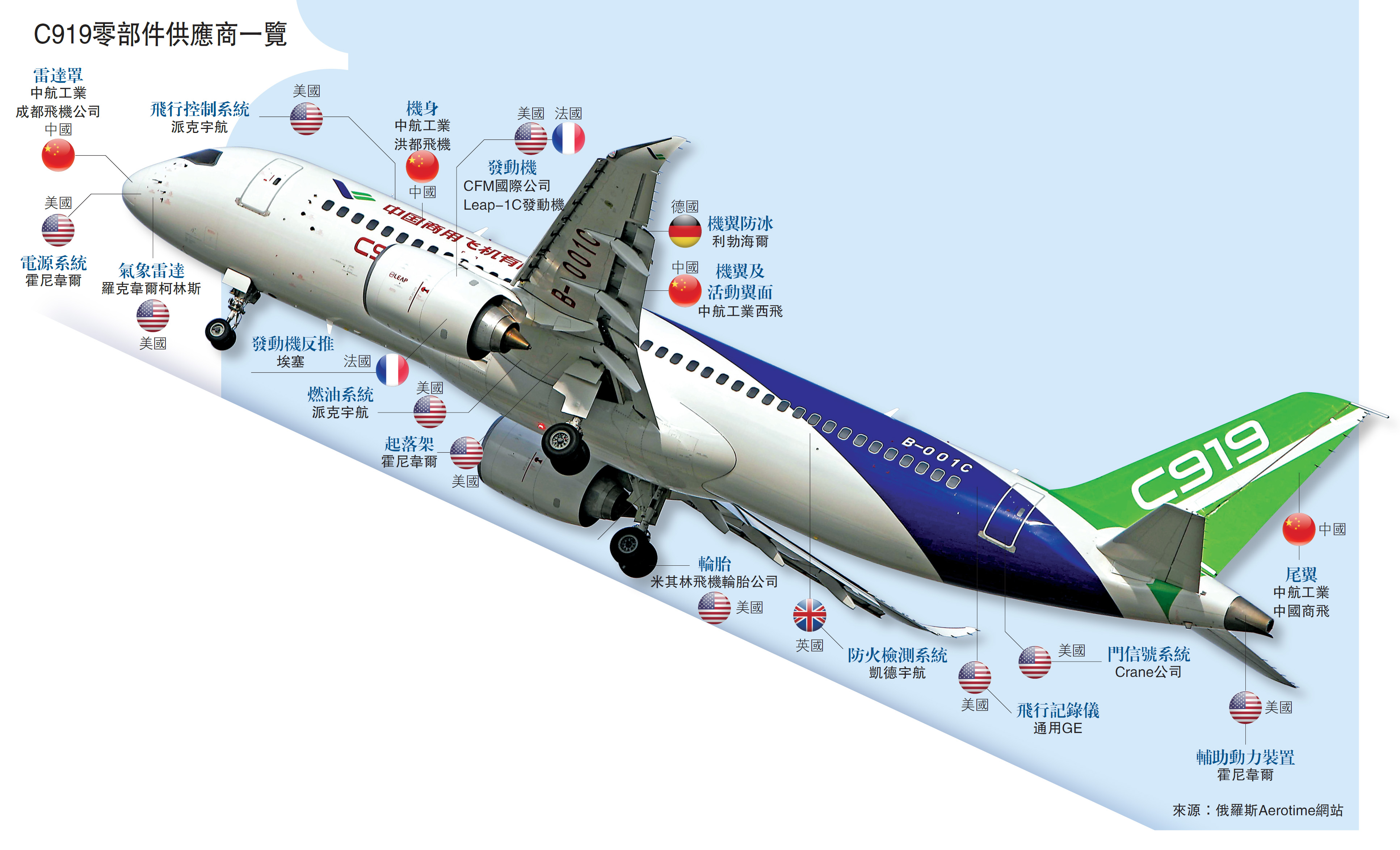 C919零部件供應商一覽 - 大公報