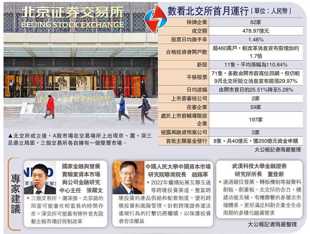 表現亮麗 北交所開市滿月 成交590億運行平穩 大公報