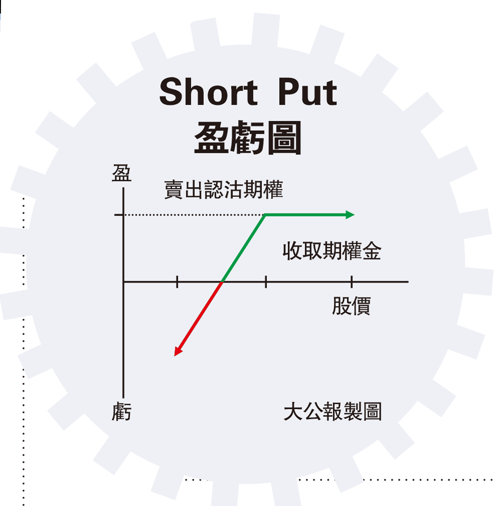 額外收益/Short Put能賺時間值 - 大公報