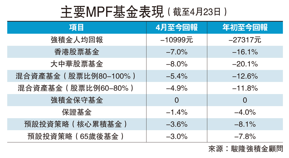 MPF又見紅 4月人均蝕萬元 - 大公報