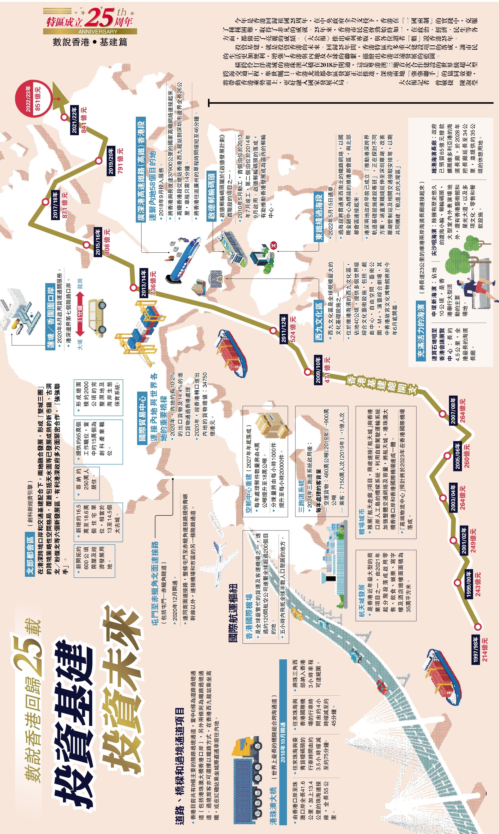 數說香港回歸25載投資基建投資未來 - 大公報