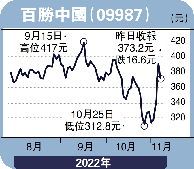 個股解碼/拓展下沉市場 百勝加快開店\楊曉琴 - 大公報