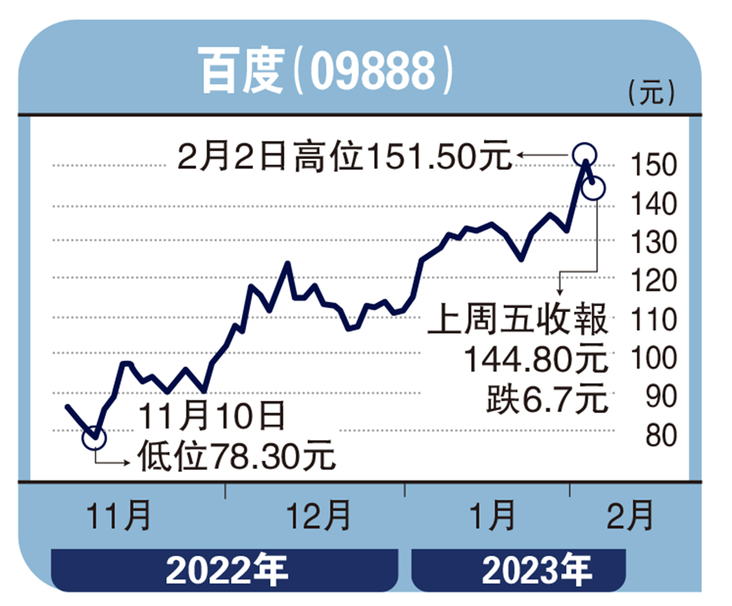 智在必得/百度研AI聊天機械人 挑戰165元\張智威 - 大公報
