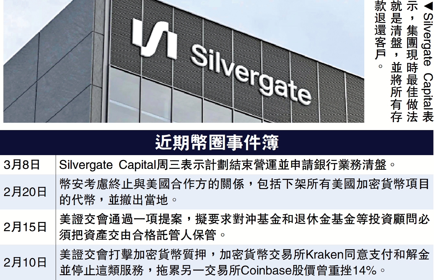 幣圈風暴/美加密幣機構Silvergate清盤 - 大公報