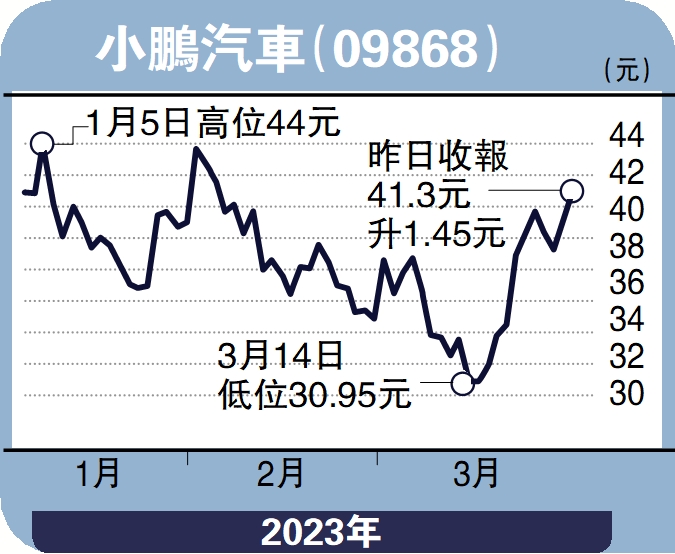 臨淵得魚/小鵬升浪未完 短線望44.55元\許 臨 - 大公報