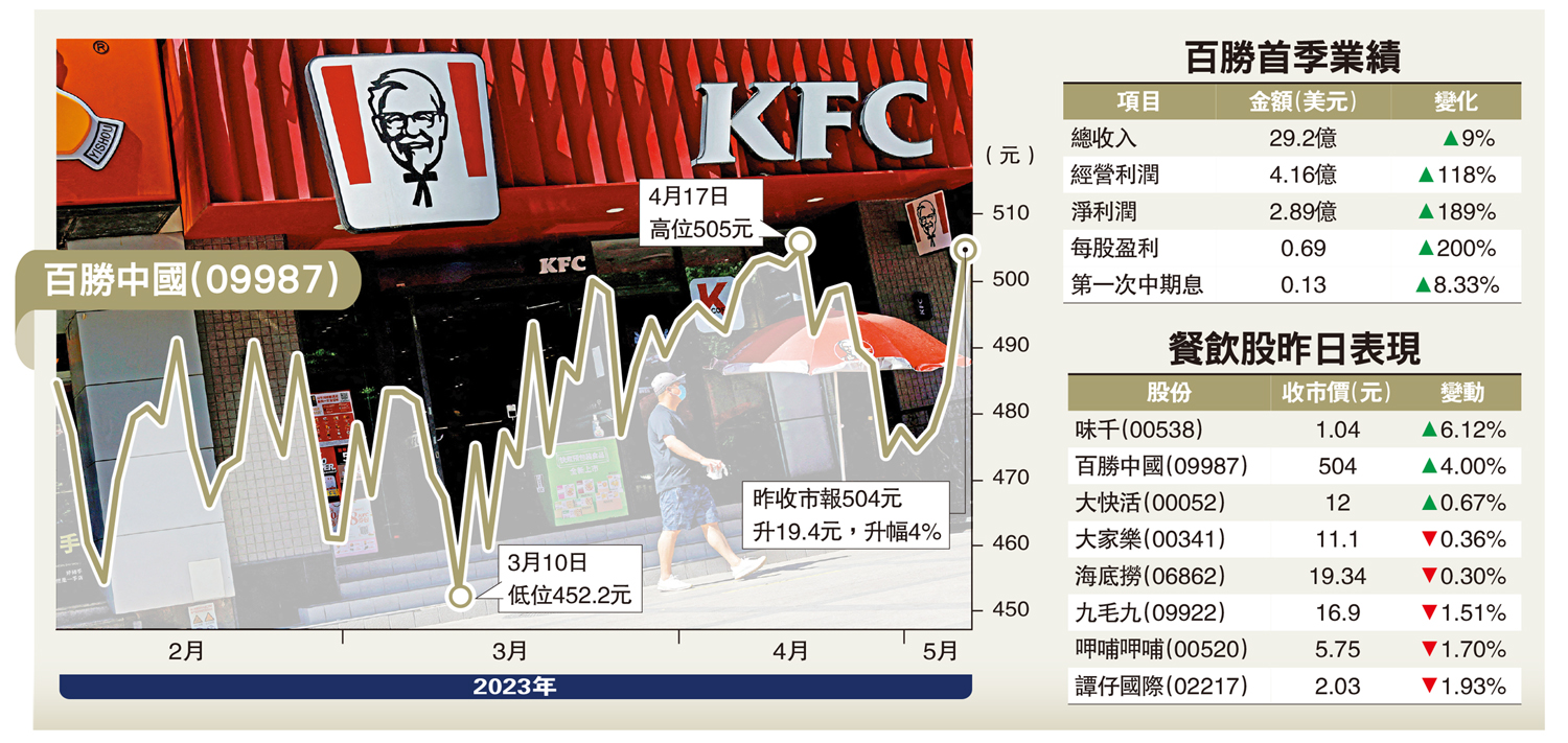 中國消費復甦 百勝首季多賺1.9倍 - 大公報