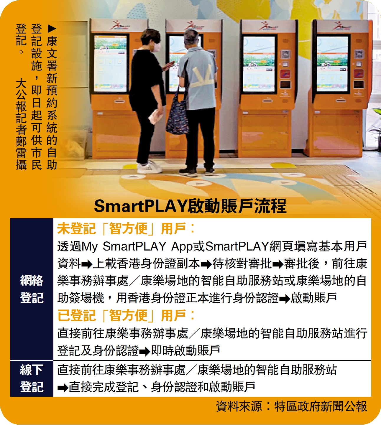 SmartPLAY啟動賬戶流程 - 大公報