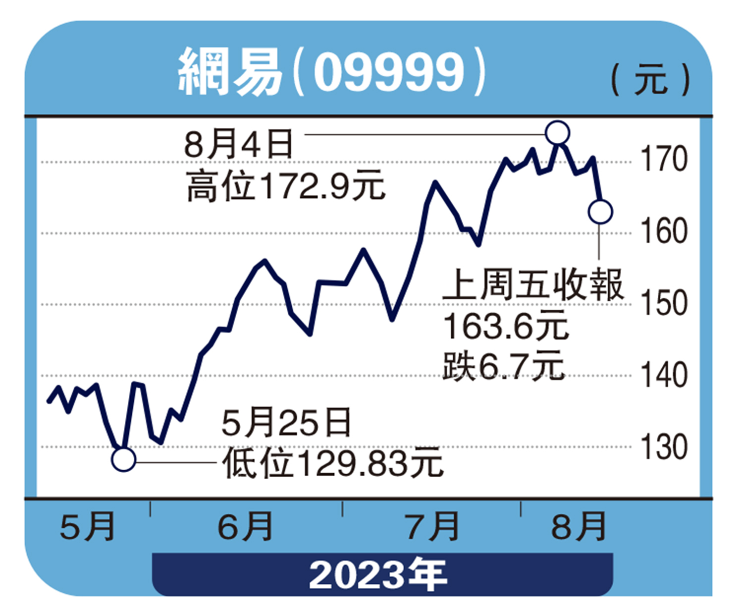 業績前瞻/網易季績料穩增 目標195元 - 大公報