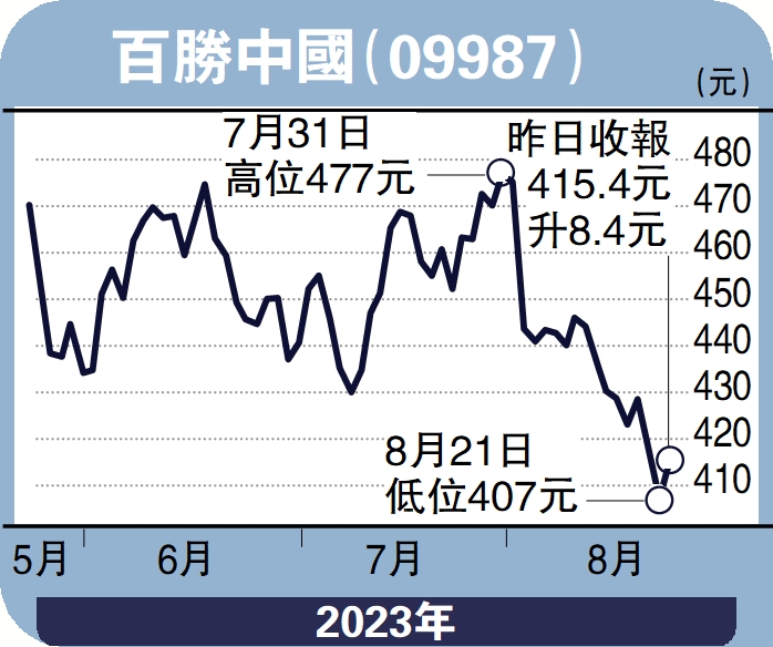 板塊尋寶/提振內需利好餐飲股 百勝看俏\贊華 - 大公報