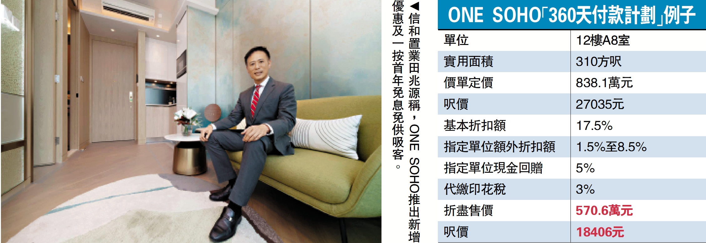 信置旺角盤劈價吸客 7個月平兩成 - 大公報