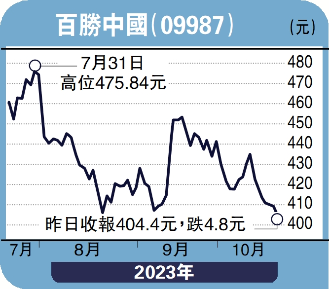 經紀愛股/連鎖餐飲潛力大 百勝中國值得留意\鄧聲興 - 大公報