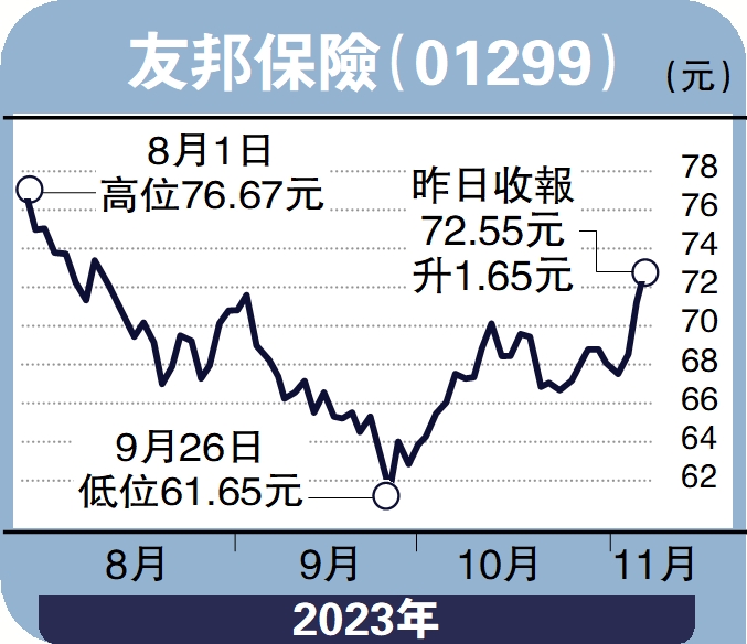 經紀愛股/友邦業績勝預期 股價上望77元\連敬涵 - 大公報