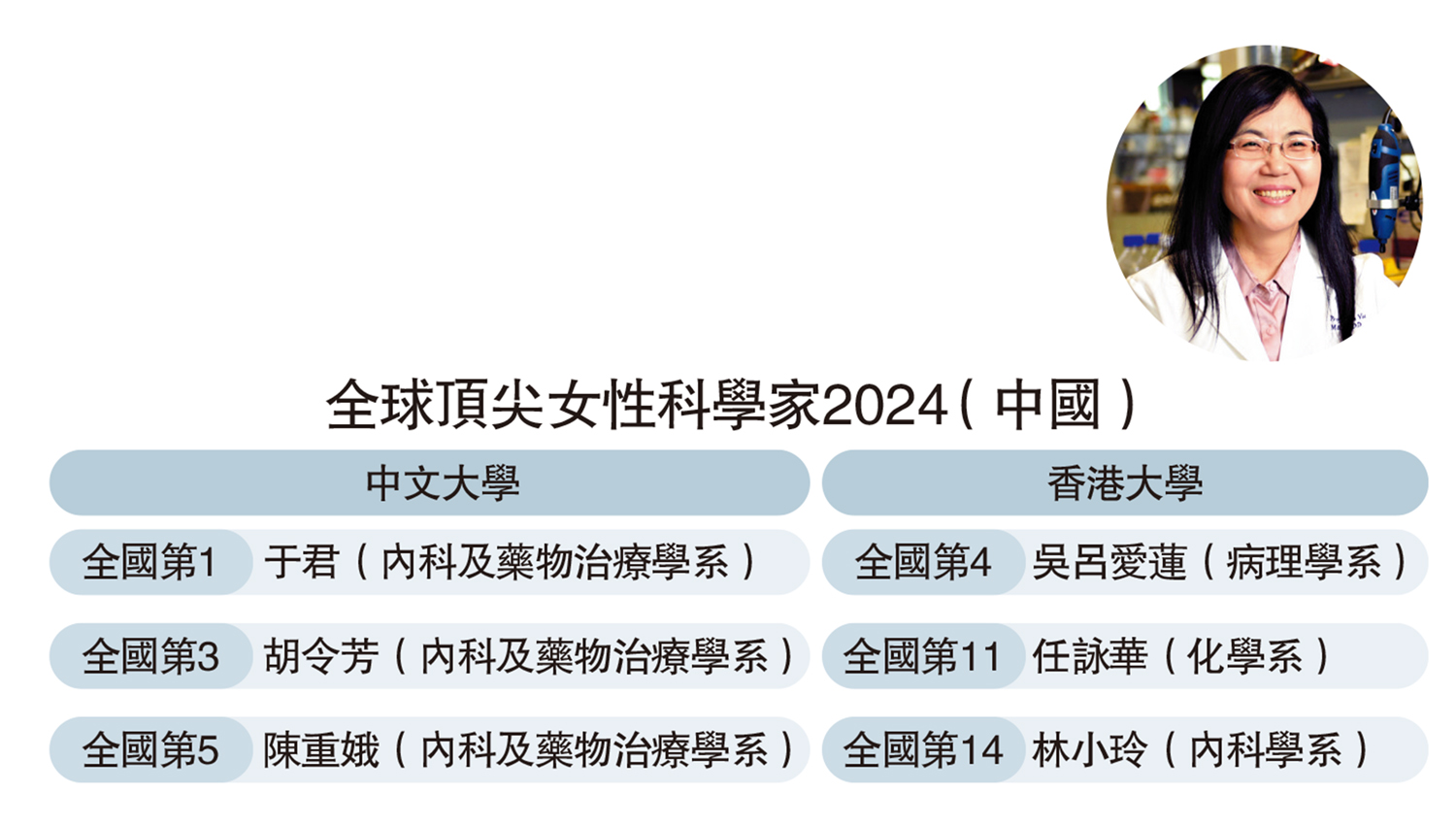 「全球頂尖女科學家」 中大于君列全國第一 - 大公報