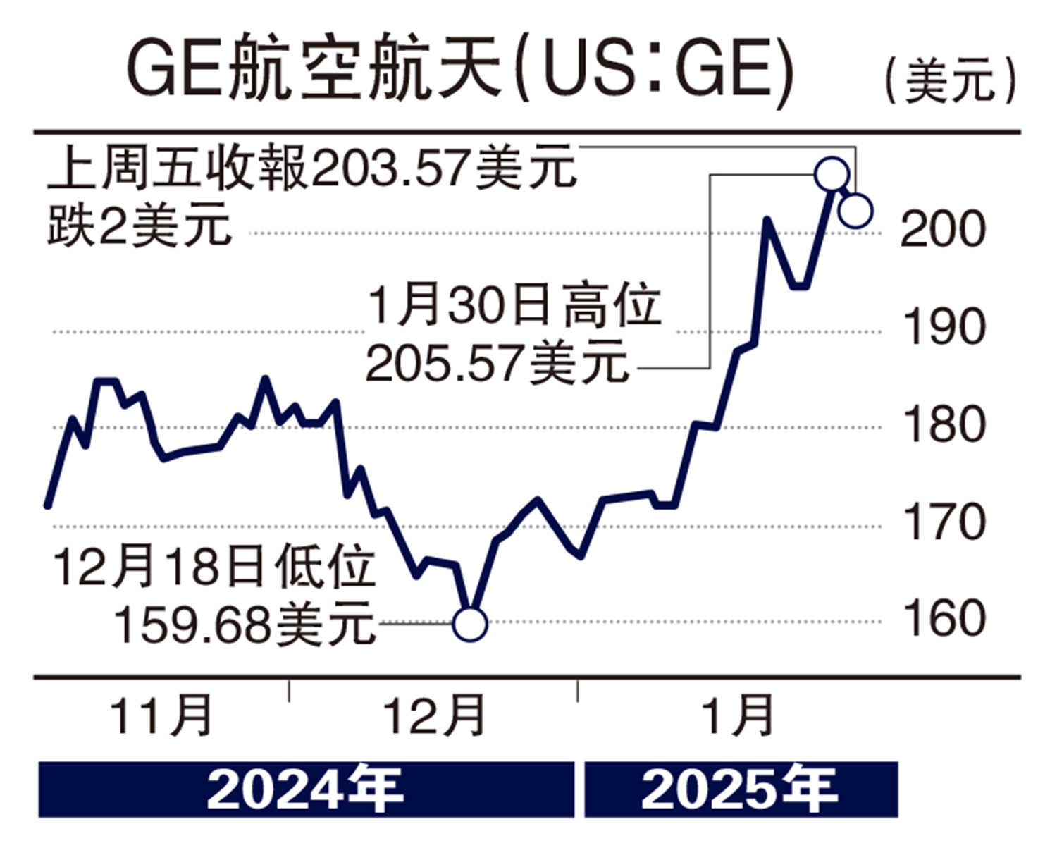 集股淘/GE市盈率高見44倍 進取可短炒\子 石 - 大公報