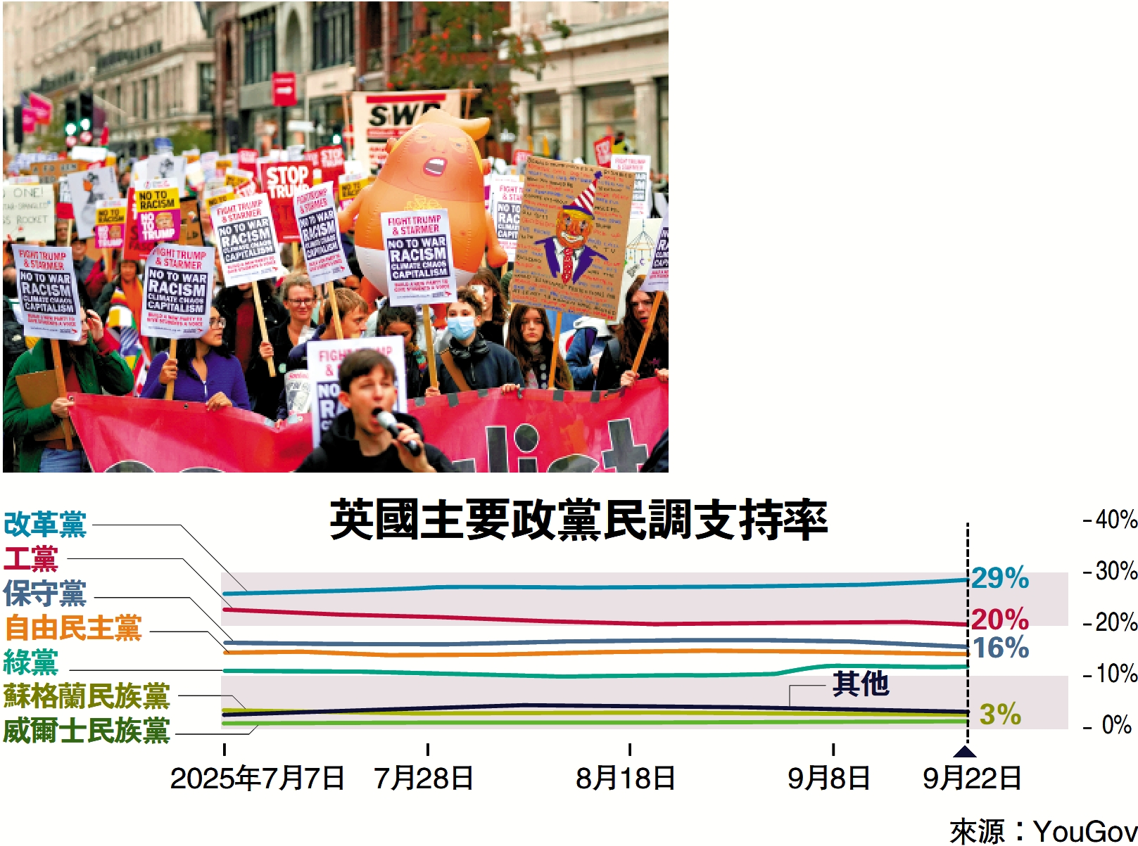 社會撕裂/英國工黨支持率「腰斬」 移民問題成焦點 - 大公報