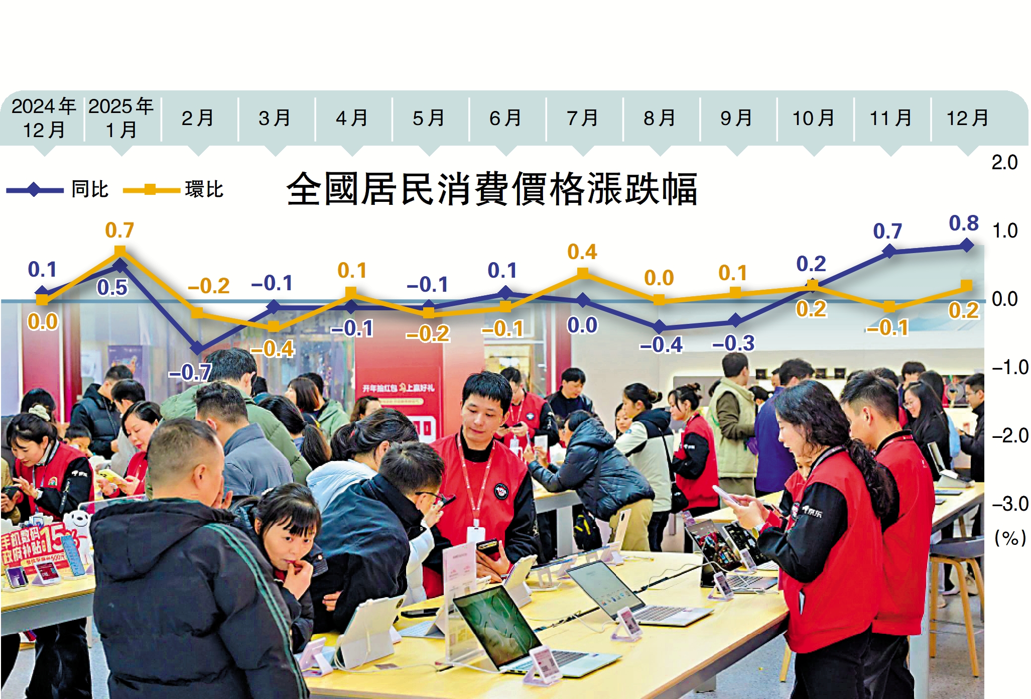 擴內需促消費見效 CPI漲幅擴大 - 大公報