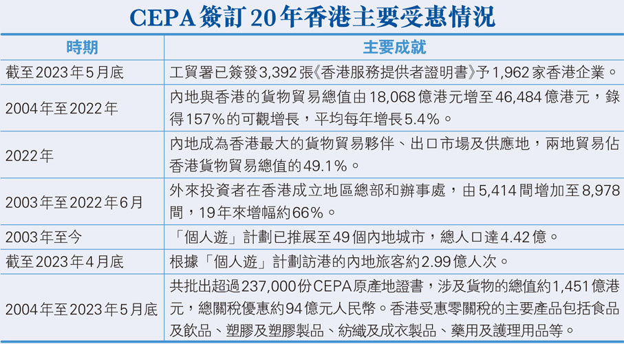【CEPA20周年】CEPA打開市場大門 港服務業最受惠 - 香港文匯報
