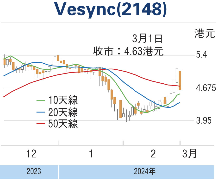 【股市領航】受惠各渠道銷量增加 Vesync去年溢利理想 - 香港文匯報